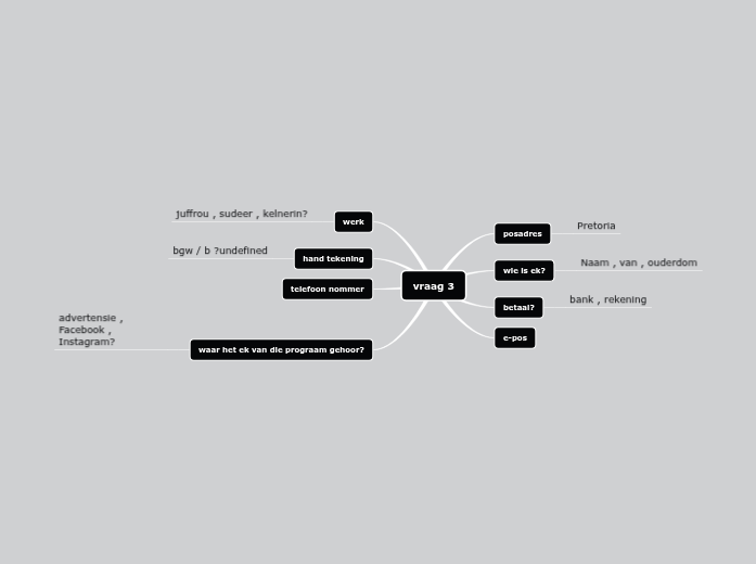 Vraag 3 Afrikaans Mind Map